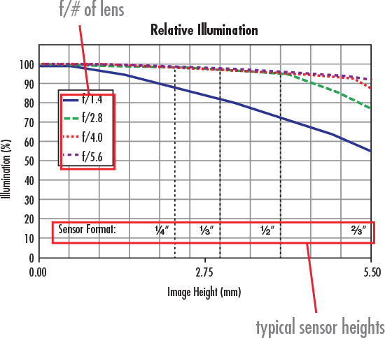 Lens Performance Curves | Edmund Optics