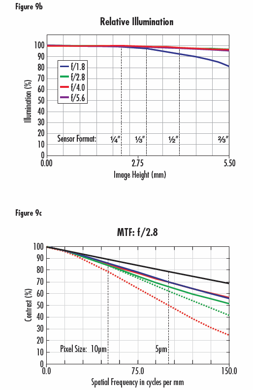 Relative Illumination, Roll-Off, and Vignetting | Edmund Optics