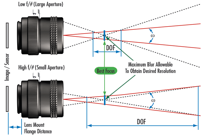 Depth of Field and Depth of Focus | Edmund Optics