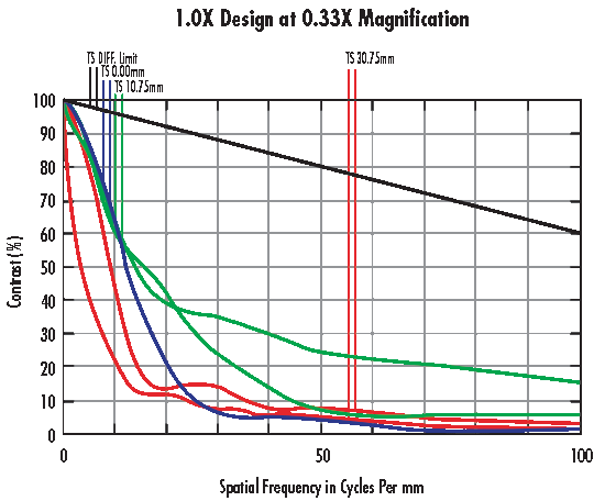 Aberrational Balancing of MTF in Lens Design | Edmund Optics
