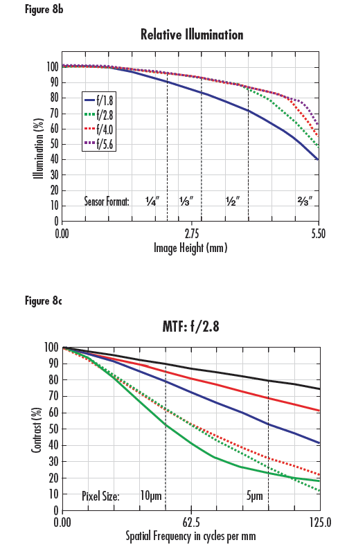 Relative Illumination, Roll-Off, and Vignetting | Edmund Optics