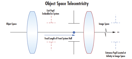 Telecentric Design Topics | Edmund Optics