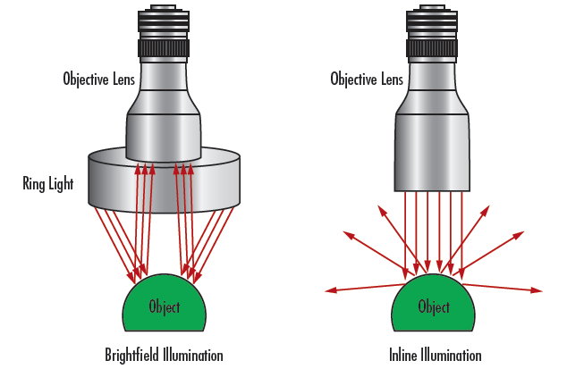 In-line Illumination | Edmund Optics