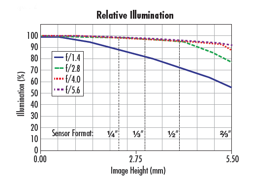Relative Illumination, Roll-Off, and Vignetting | Edmund Optics