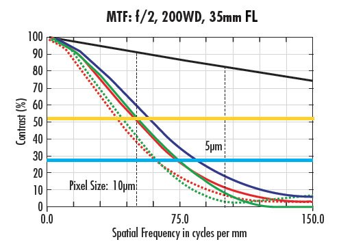 The Modulation Transfer Function (MTF) | Edmund Optics